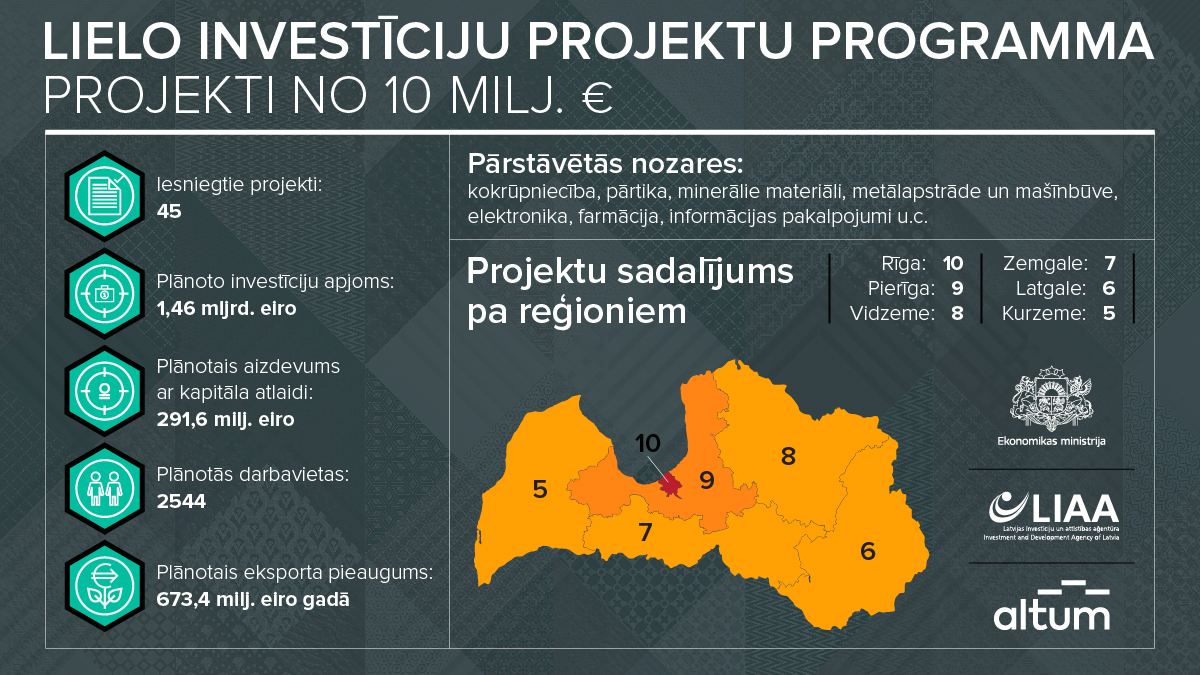 Lielo investīciju atbalsta programmā iesniegti 45 projekti | liaa ...