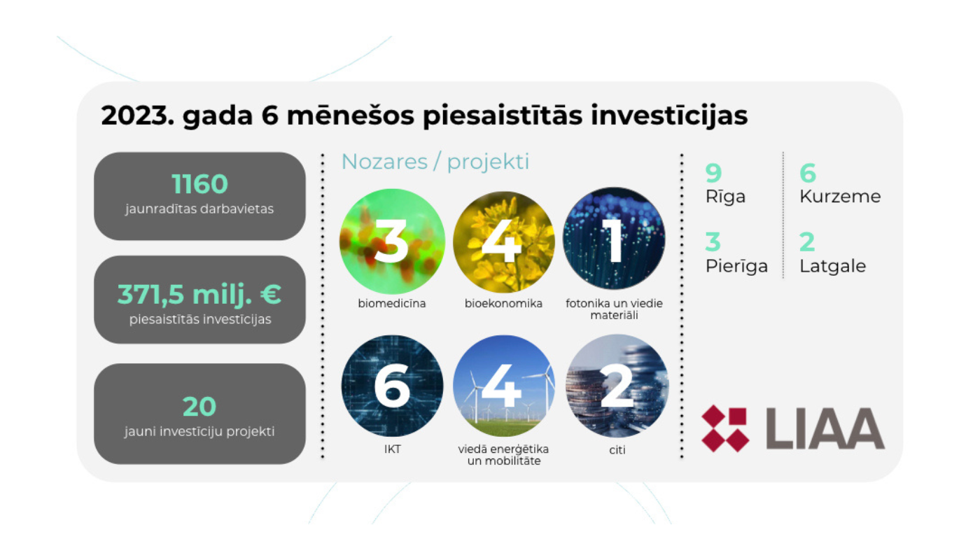 371.5 million euros were attracted in the first six months of 2023 ...