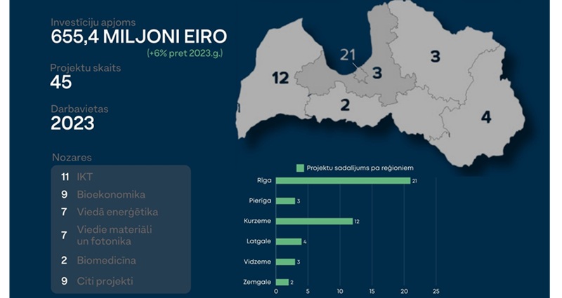 LIAA: Šogad investīcijās piesaistīti 655 miljoni eiro