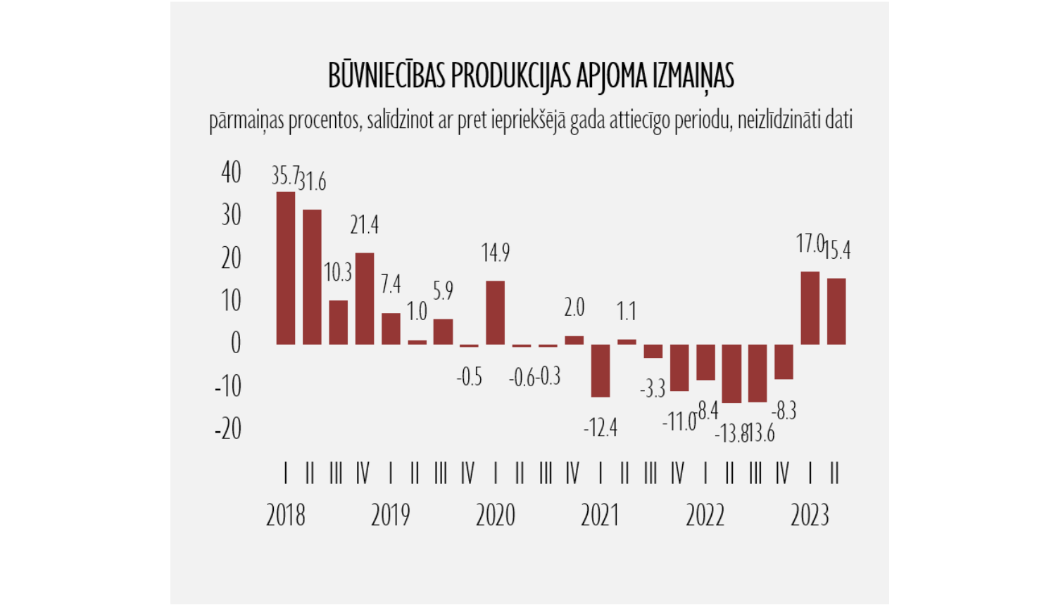 Būvniecībā 2.ceturksnī saglabājas pieaugums | liaa.business.gov.lv ...